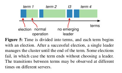 Understanding Raft